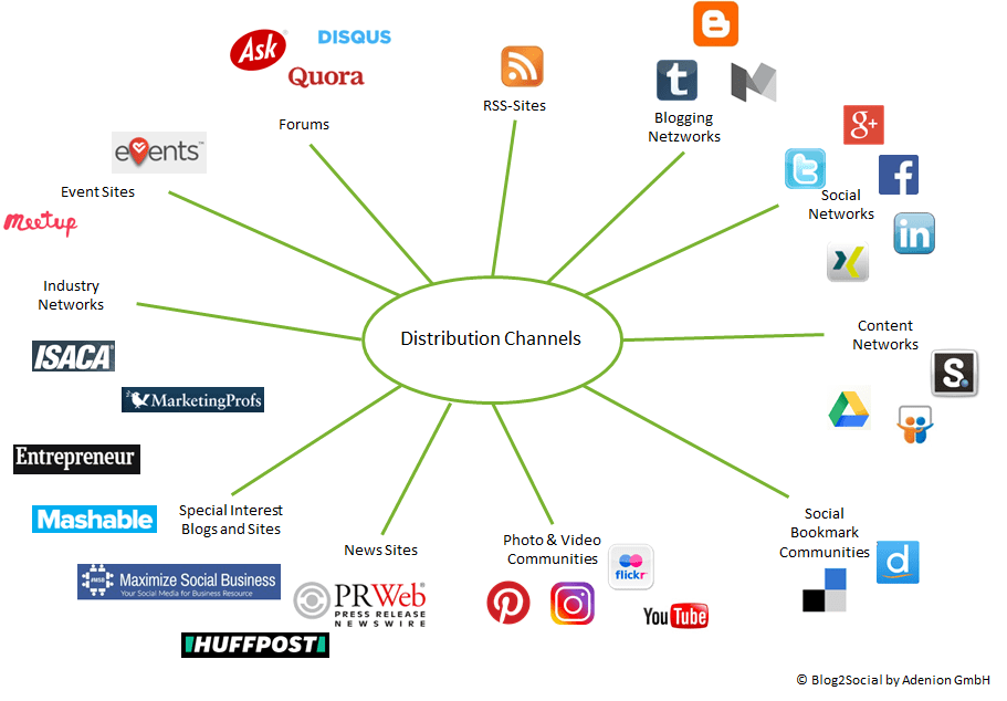 The Best Content Distribution Channels for Content | Pepper Content