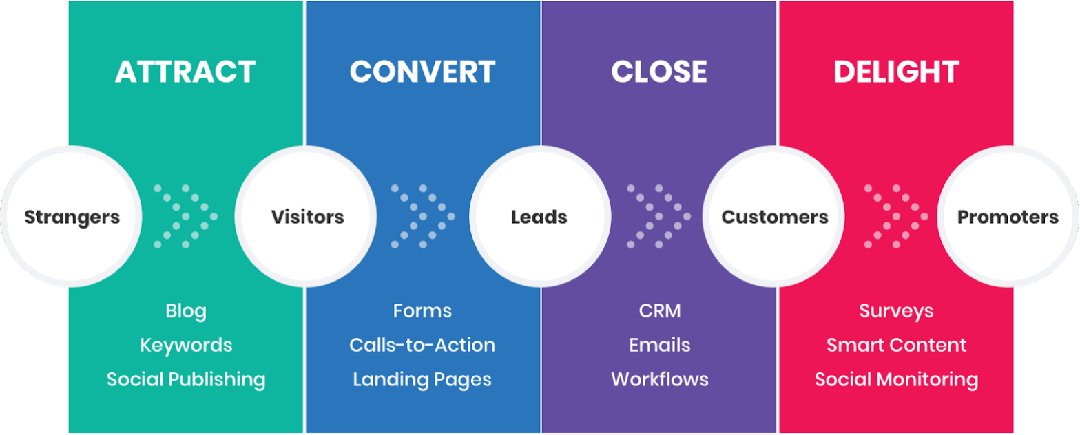What Is Inbound Marketing and How It Works | Pepper Content