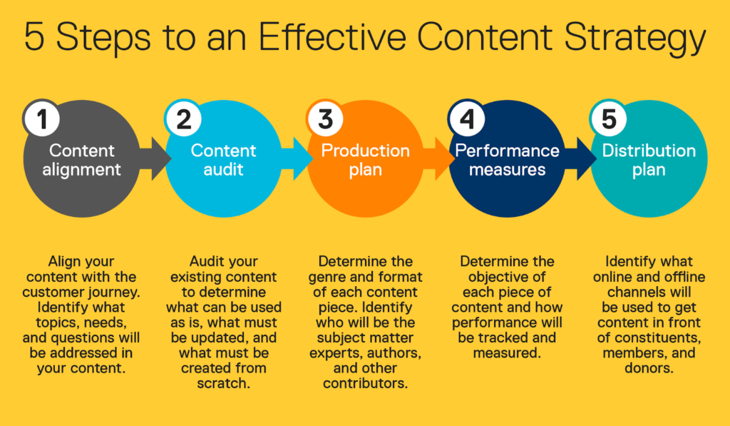 Build A Content Marketing Team Structure: Learn From The Best Brands ...