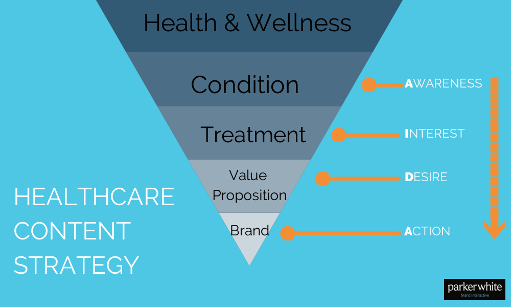 7 Interesting Ways to Use Content Marketing Strategies for Healthcare ...