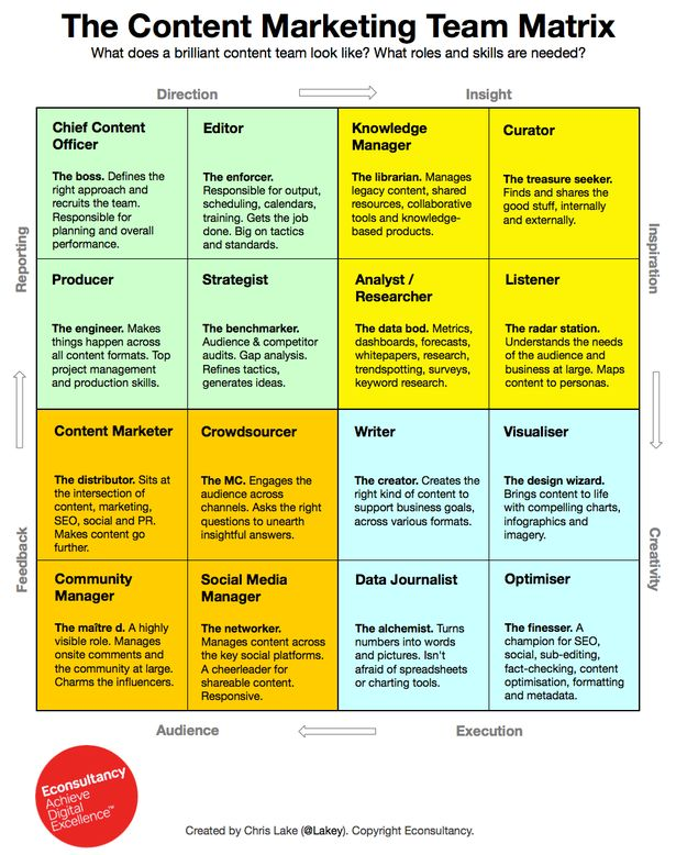 Build A Content Marketing Team Structure: Learn From The Best Brands ...
