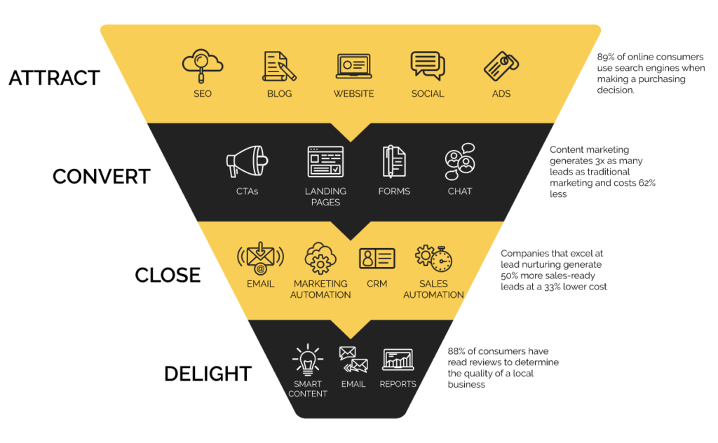 Introduction to the Inbound Marketing Funnel | Pepper Content