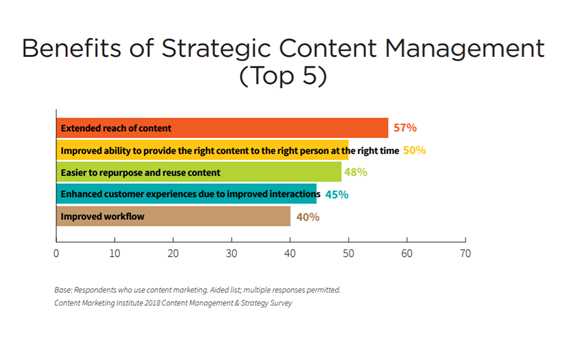 How to Create a Content Marketing Strategy (and Get the Maximum ROI ...