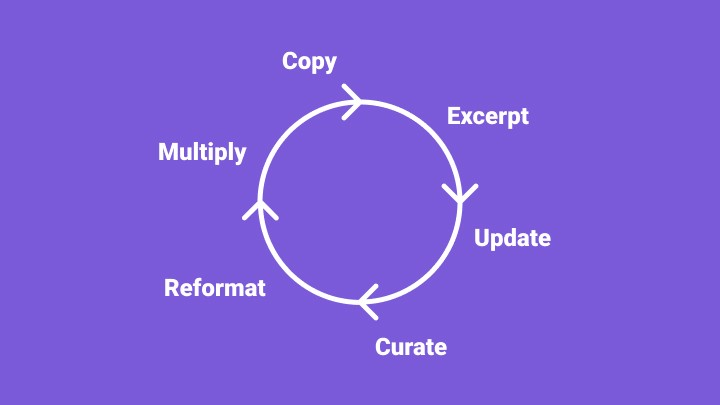 What Is a Content Flywheel? [+Tips to Create One] | Pepper Content