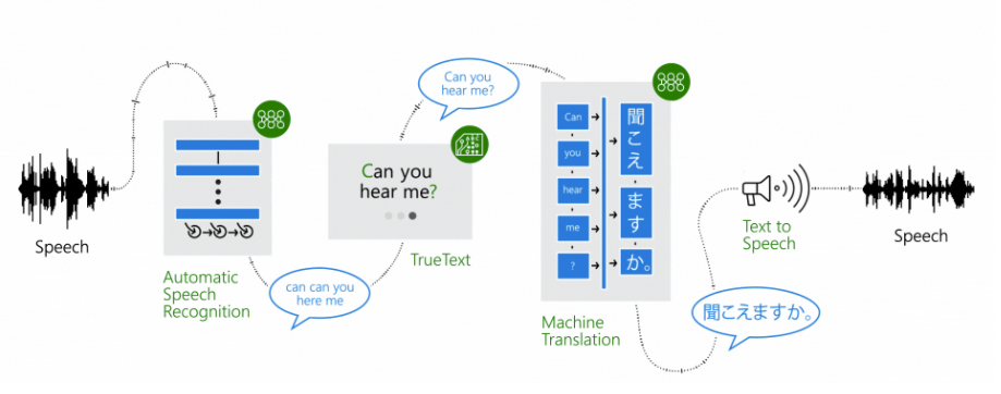 A Brief History of Artificial Speech Translation | Pepper Content