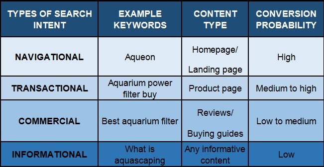 A Definitive Guide to Understanding User Intent | Pepper Content A Definitive Guide to Understanding User Intent | Pepper Content
