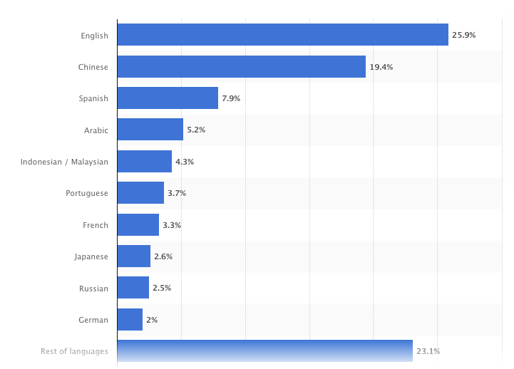 10 Reasons Why You Need Multilingual Content Creation For Your Business ...
