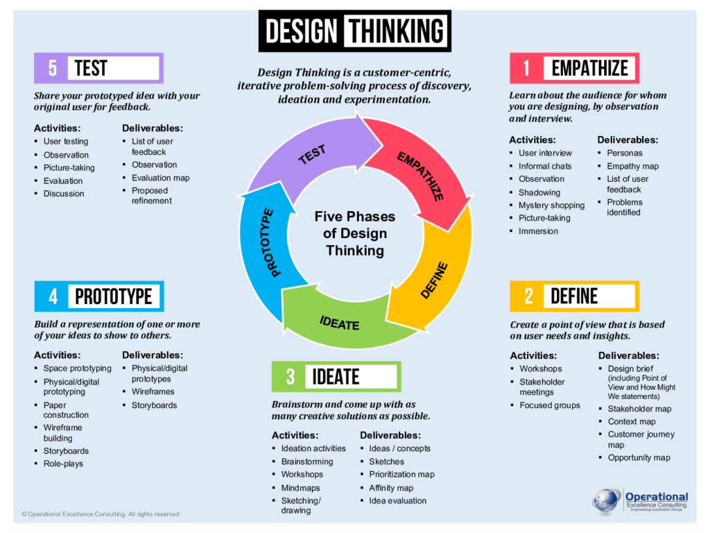 What Is Design Thinking, And How Does it Impact Your Business? | Pepper ...