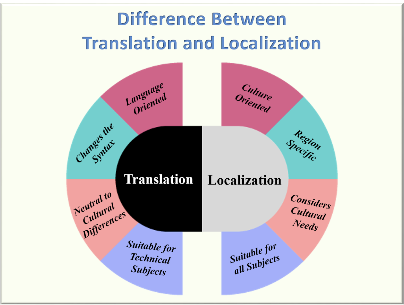 5 Key Differences Between Localization and Translation | Pepper Content