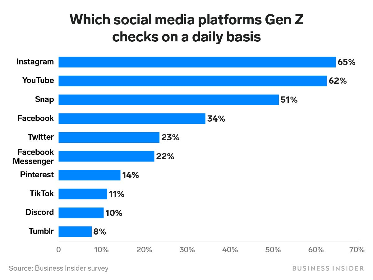10 Gen Z Marketing Strategies to Make Your Brand Popular | Pepper Content