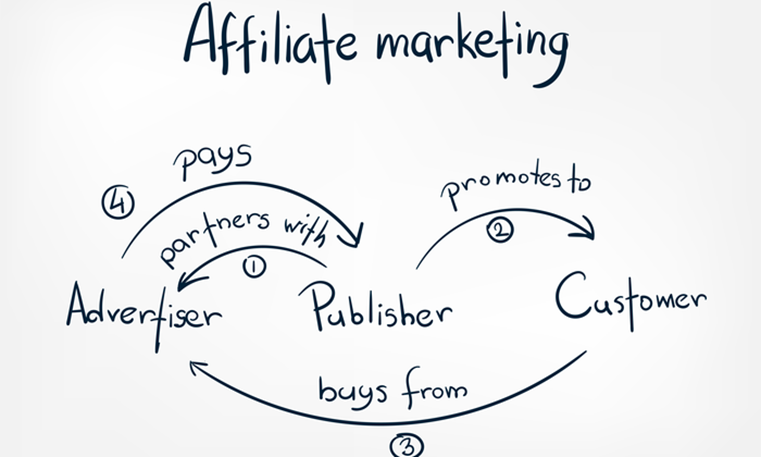 How to Leverage Social Media for Affiliate Marketing? | Pepper Content