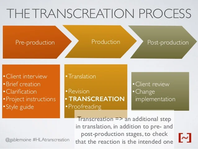 Transcreation vs. Translation: How Are They Different? | Pepper Content