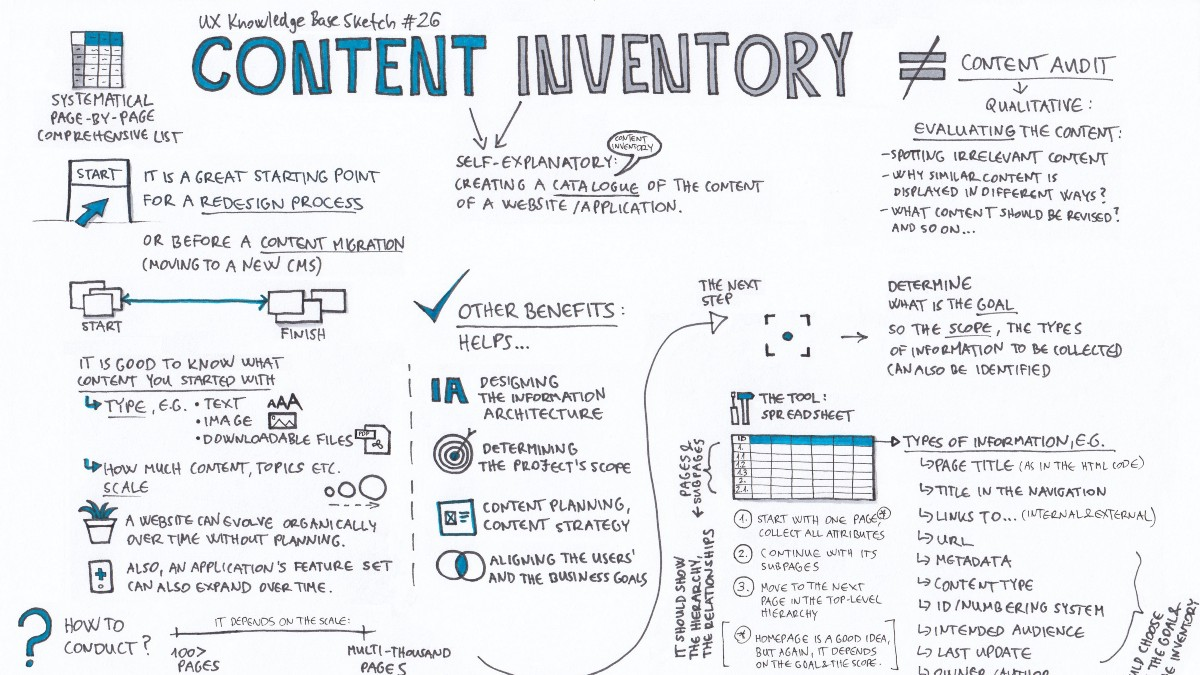 A Detailed Guide to the Content Auditing Process | Pepper Content