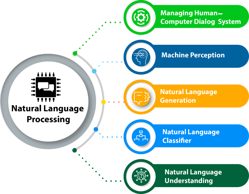 The Evolution of NLP: Past, Present, and Future | Pepper Content