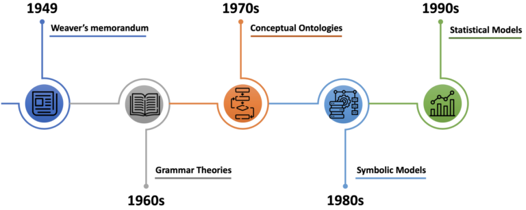 The Evolution of NLP: Past, Present, and Future | Pepper Content