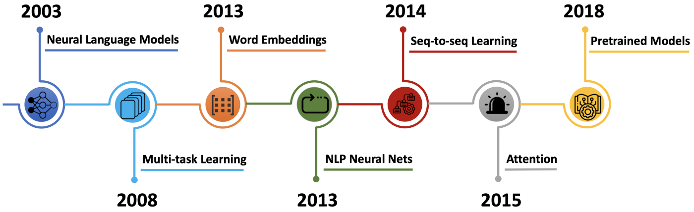 The Evolution of NLP: Past, Present, and Future | Pepper Content