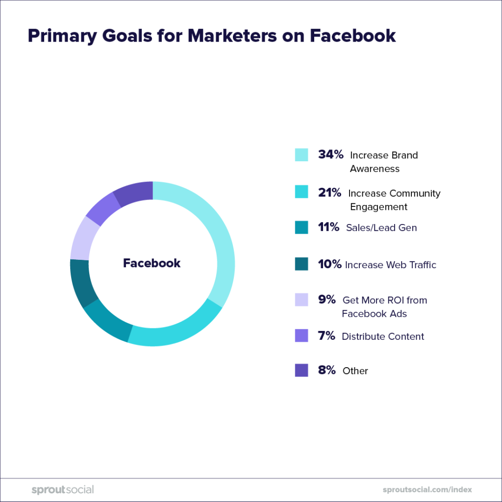 Step-By-Step Guide to Creating an Effective Facebook Marketing Strategy ...