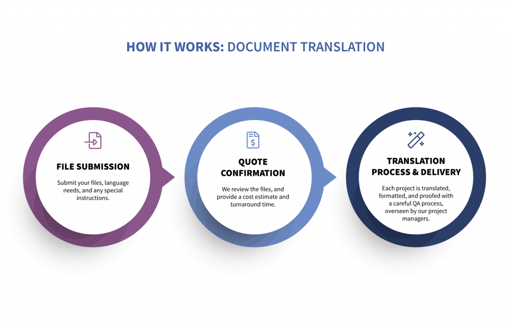 A Guide To Making Your Translation Project a Success | Pepper Content