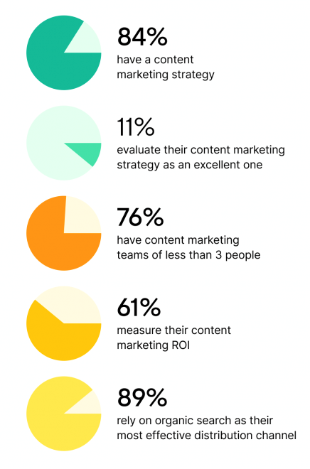Measuring Content Marketing ROI: 6 Success Metrics to Help Simplify the ...