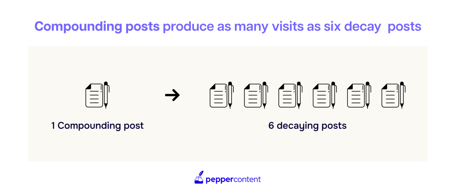 The Art of Compounding with Content: Maximizing Your Results with ...
