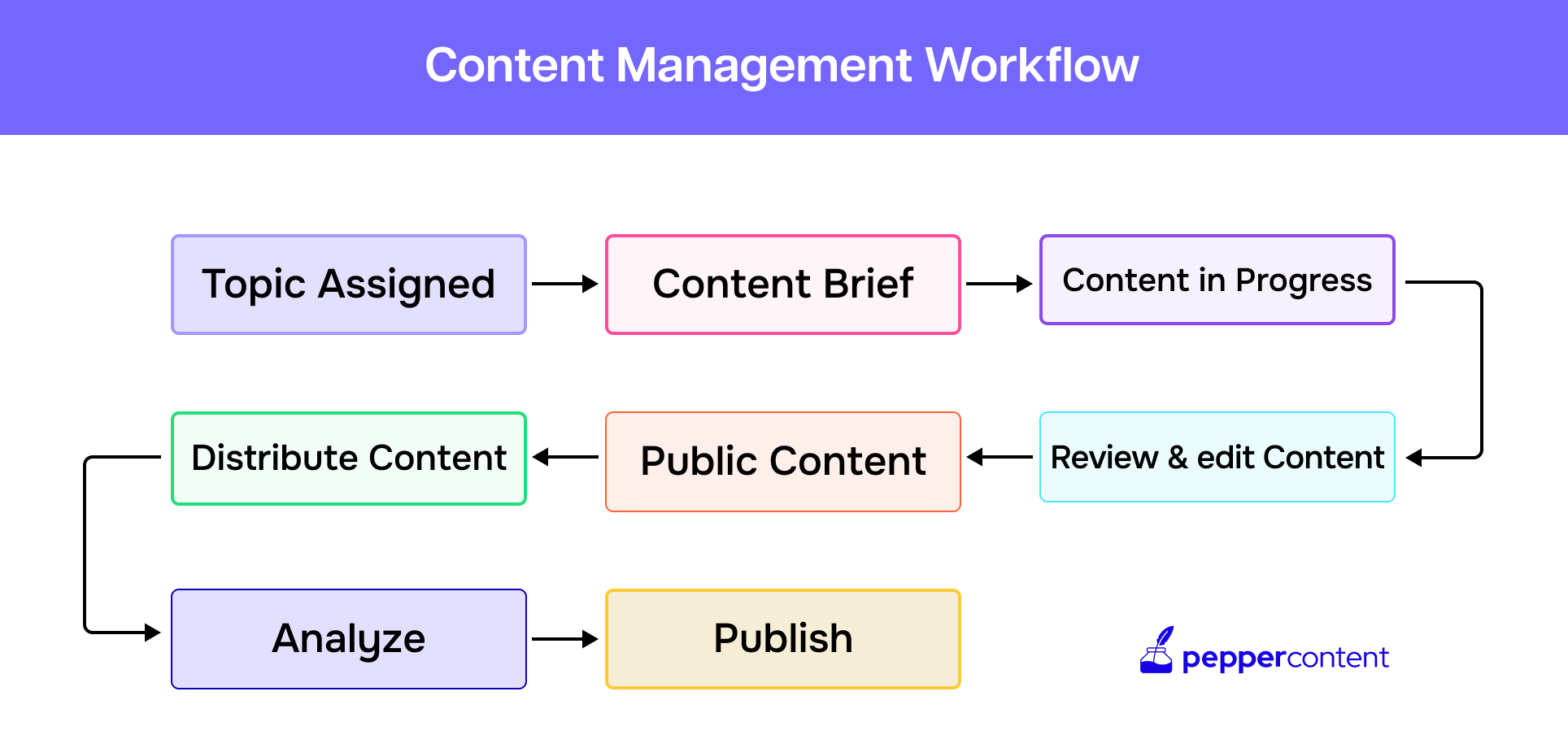 Streamlining Your Process: The Importance of Content Workflow ...