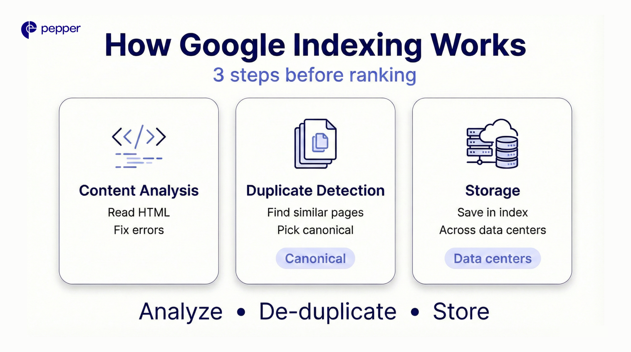 What is Indexing? How Google Stores Your Web Pages | Pepper Content