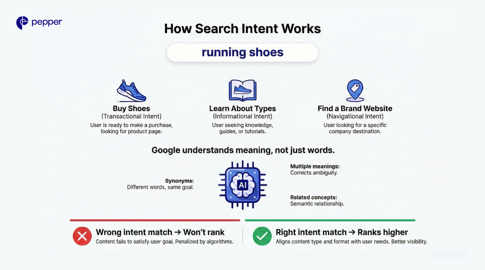 What is Search Intent? Types of User Intent Explained | Pepper Content