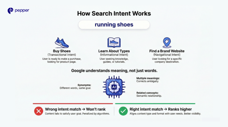 What is Search Intent? Types of User Intent Explained | Pepper Content