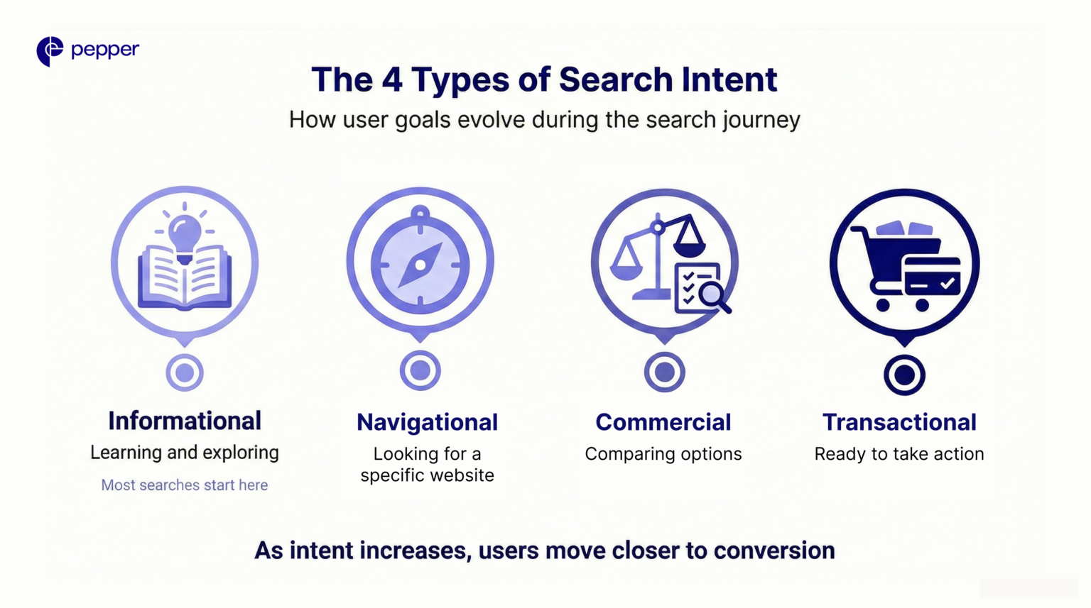 What is Search Intent? Types of User Intent Explained | Pepper Content