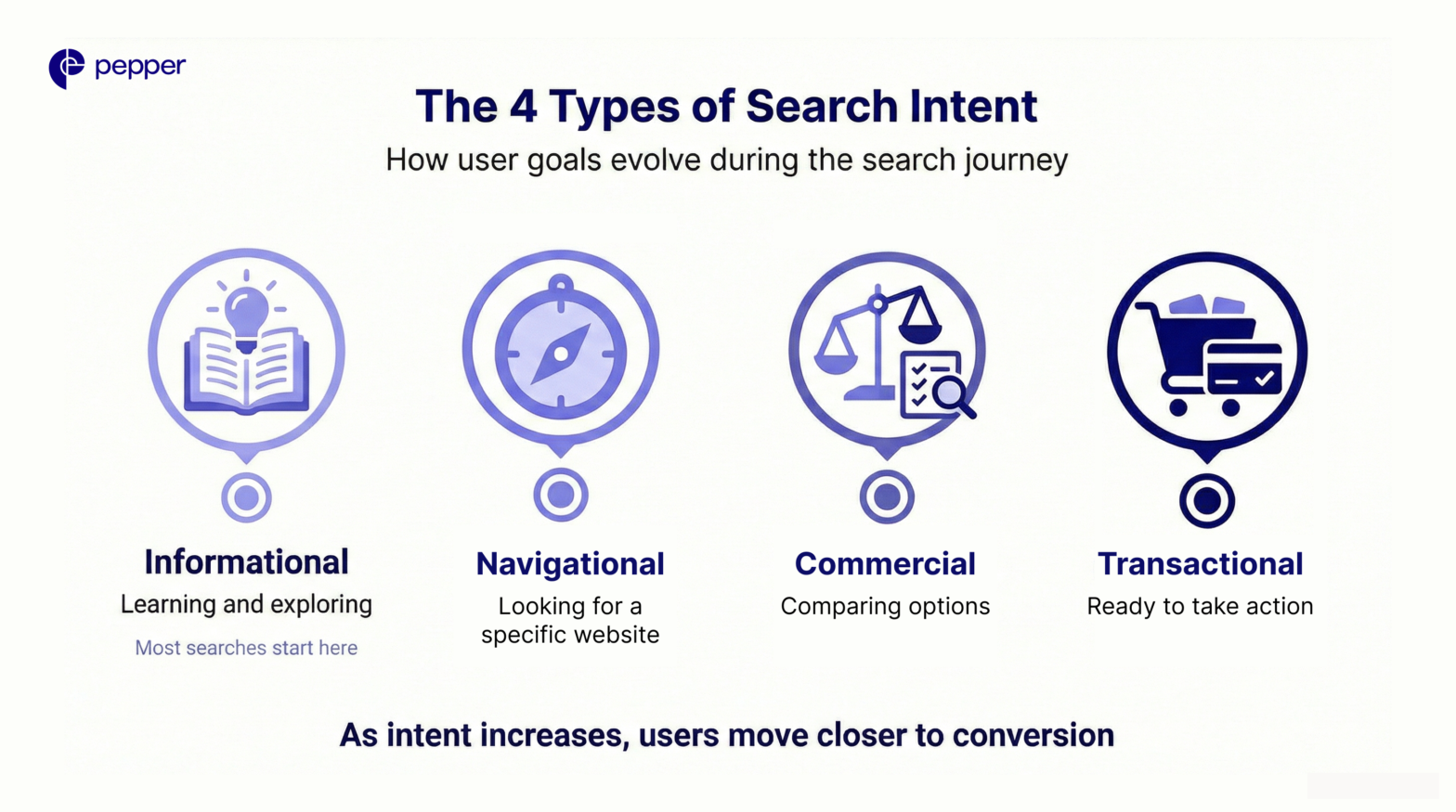 What is Search Intent? Types of User Intent Explained | Pepper Content