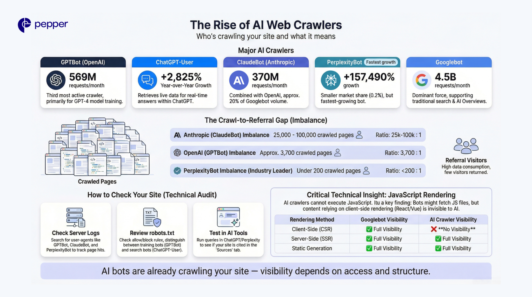 Can AI Search Bots Crawl My Website? A Technical Guide for Marketers ...